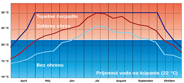 Ohrejte si vodu vo svojom bazéne zadarmo! Vďaka teplu zo vzduchu | Urob ...